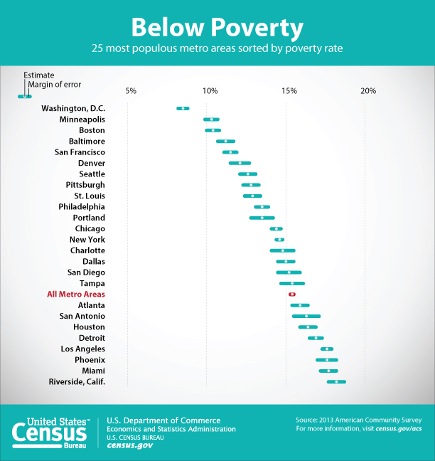 Los Angeles Incomes Fall, More In Poverty Post-Recession - MyNewsLA.com